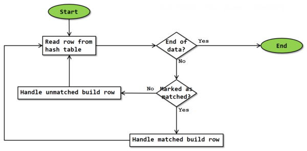 Hash Match Sqlserverfast